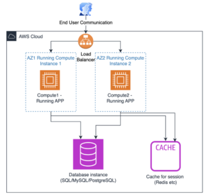 Tiered Web Application Architecture - Dreams Technologies
