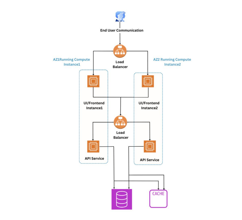 Tiered Web Application Architecture - Dreams Technologies